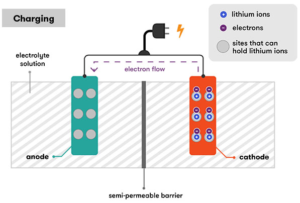 Working Principle of Lead Acid Battery and Lithium-ion battery ...